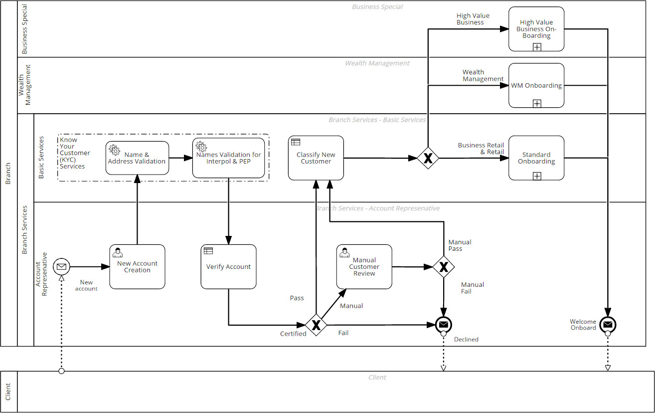 رابطه بین استانداردهای DMN و BPMN چیست؟ | مرجع تخصصی آموزش، مشاوره و ...